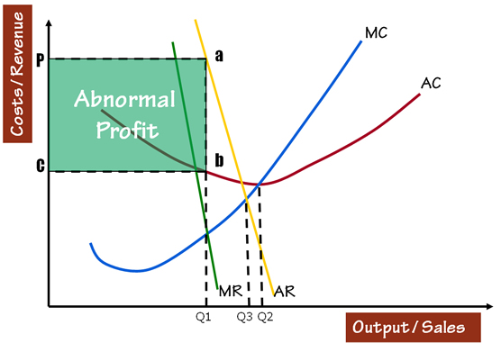 Monopoly Graph